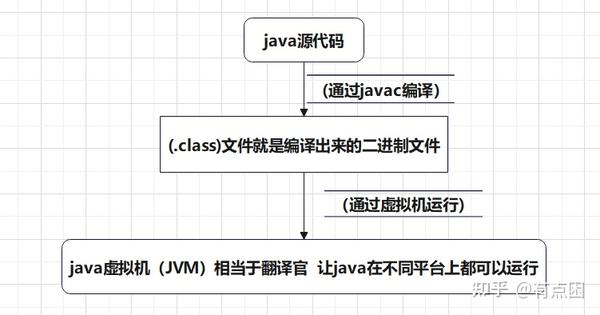 Java变量,数据类型,二进制转换 知乎