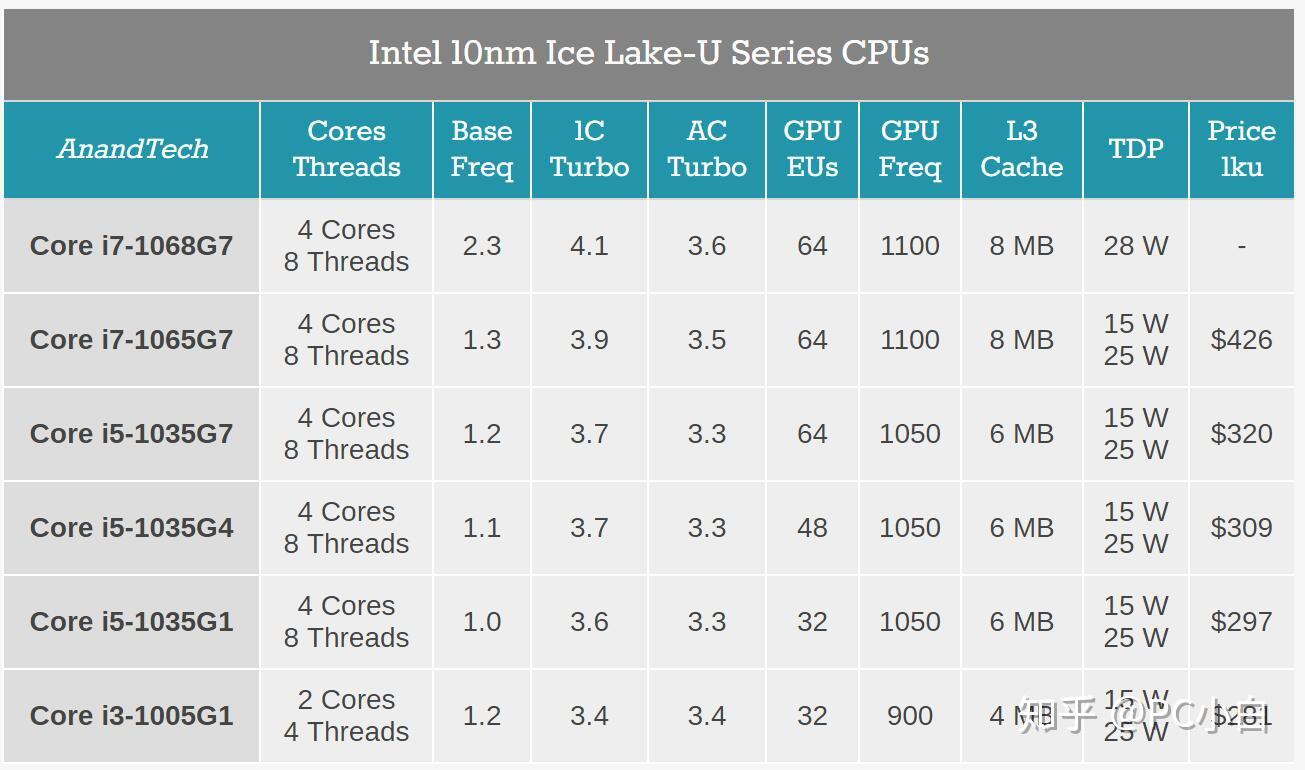 i7-1065G7简单性能测试 - 知乎