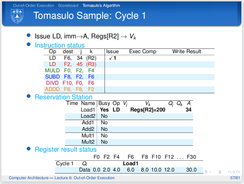计算机体系结构-Tomasulo算法 - 知乎