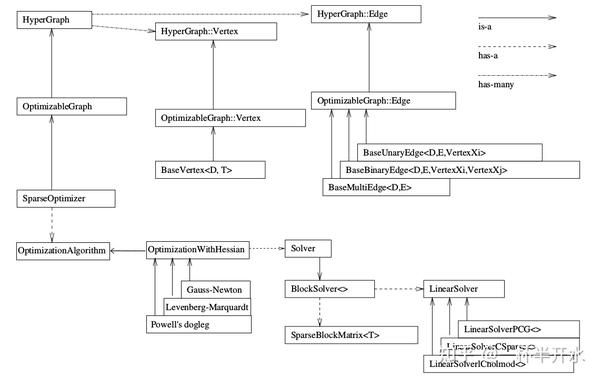 SLAM中常用的优化库：ceres solver & g2o 学习、代码编写流程总结 - 知乎