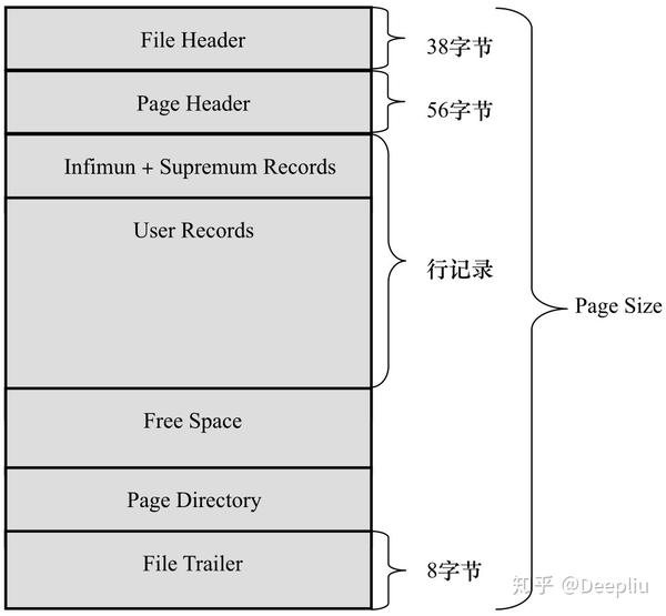 【总结】MySQL技术内幕四：InnoDB表的逻辑存储及实现 - 知乎