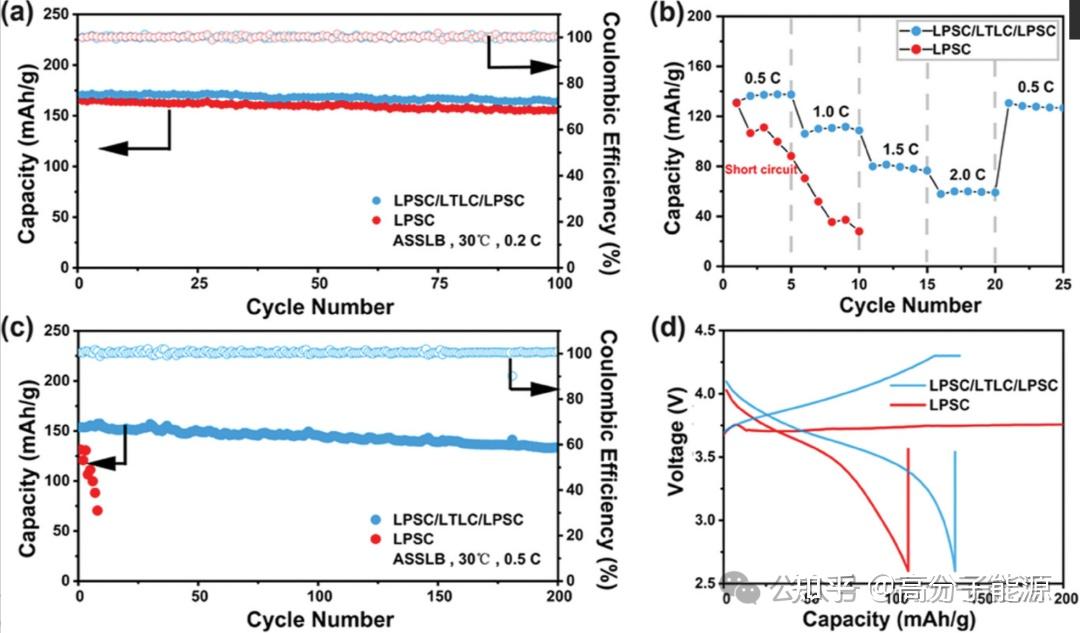 天津大学AM:利用基于LaCl3的电解质清除锂枝晶,提高基于LPSC的固态电池的性能 - 知乎