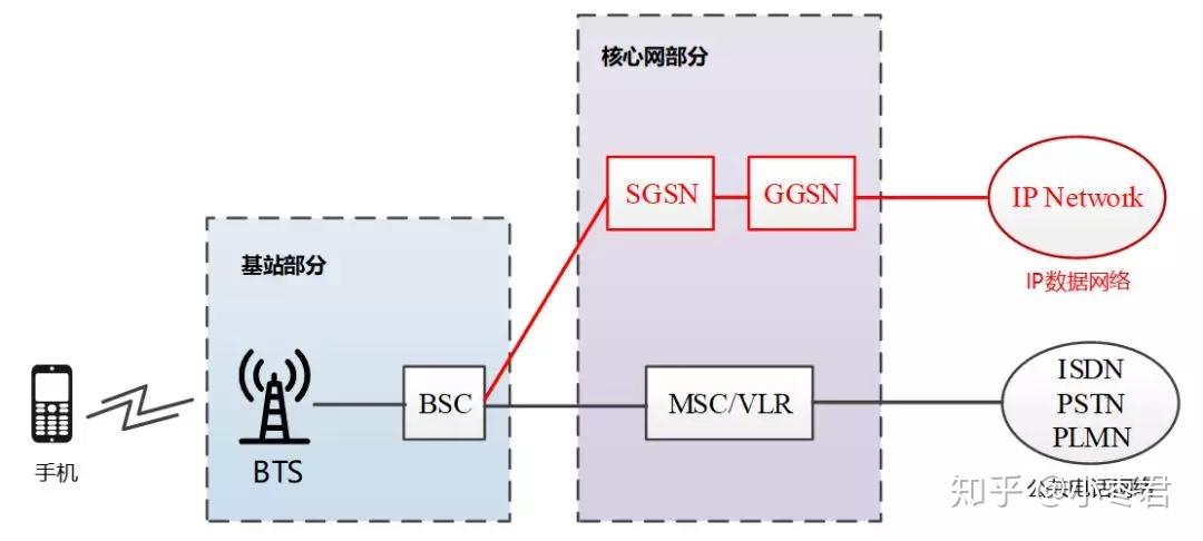 从2G到5G，核心网，你到底经历了什么 - 知乎
