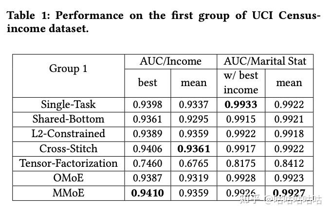 【论文笔记】Modeling Task Relationships in Multi-task Learning with Multi-gate Mixture-of-Experts ...