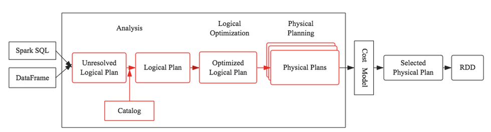 Spark2.X学习(1) - 结构化API概述（DataFrame与DataSet） - 知乎