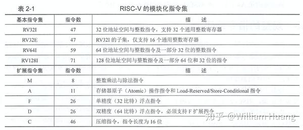 数字IC设计校招复习（十二）——RISC-V指令集 - 知乎