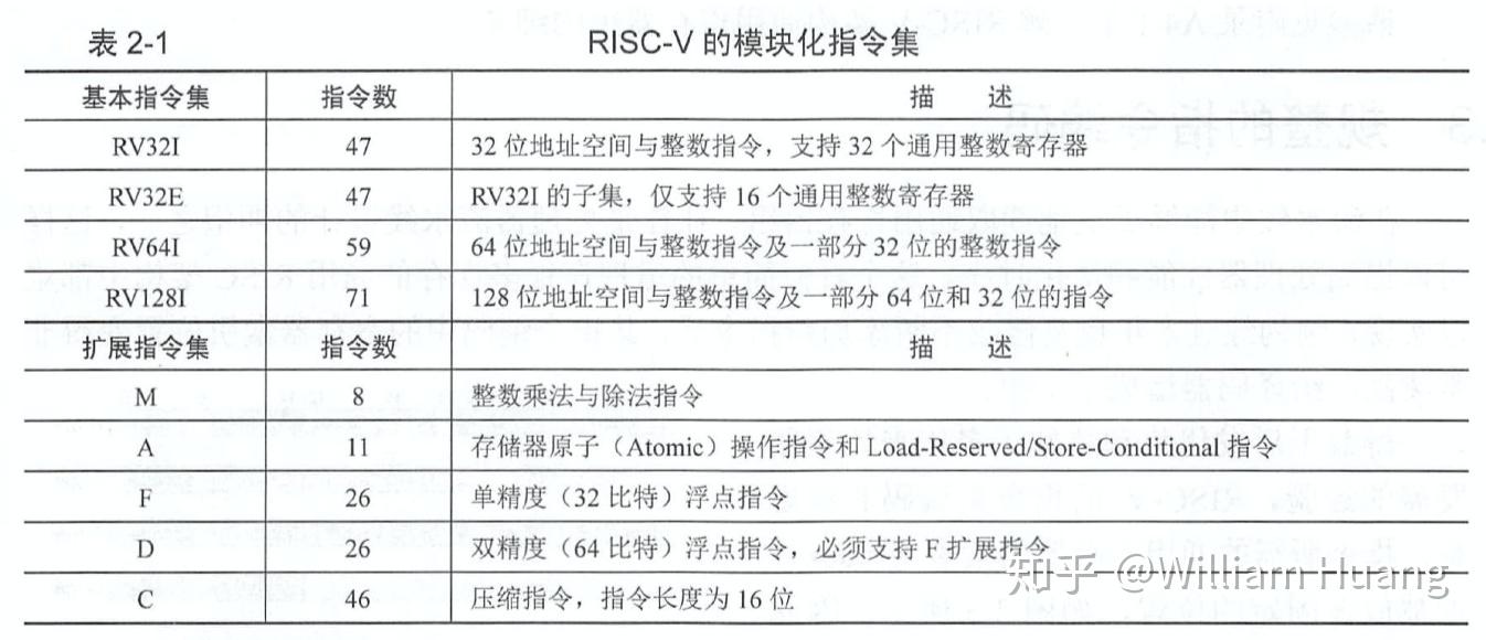 数字IC设计校招复习（十二）——RISC-V指令集 - 知乎