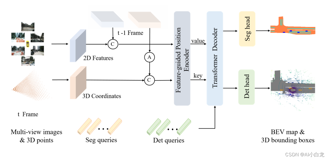 【自动驾驶】PETR/PETRv2/StreamPETR论文分析 - 知乎