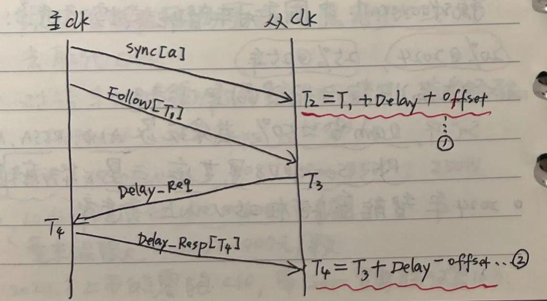 PTP 网络协议如何实现时钟同步？
