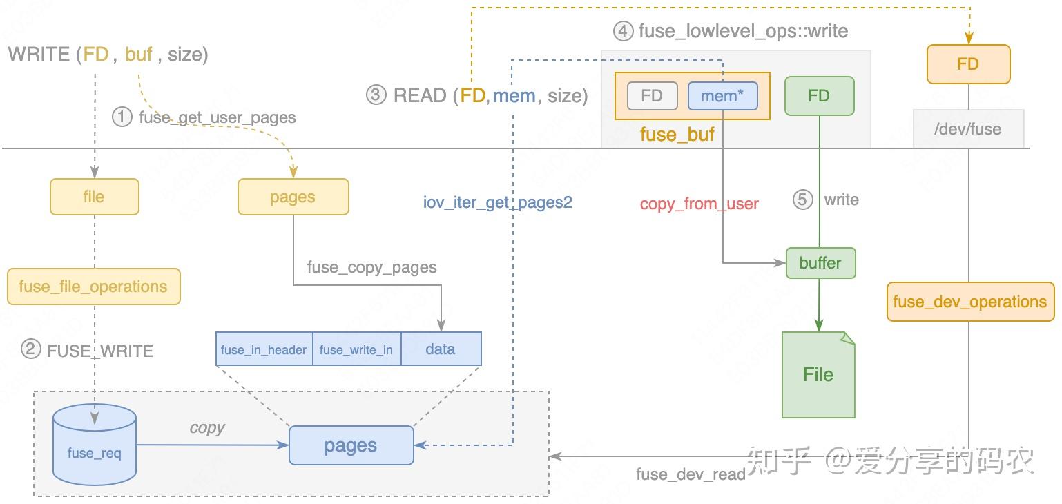 FUSE读写流程梳理 - 知乎