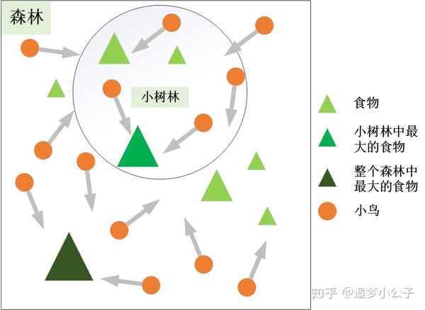 粒子群优化算法 Particle Swarm Optimization Pso 的详细解读 知乎