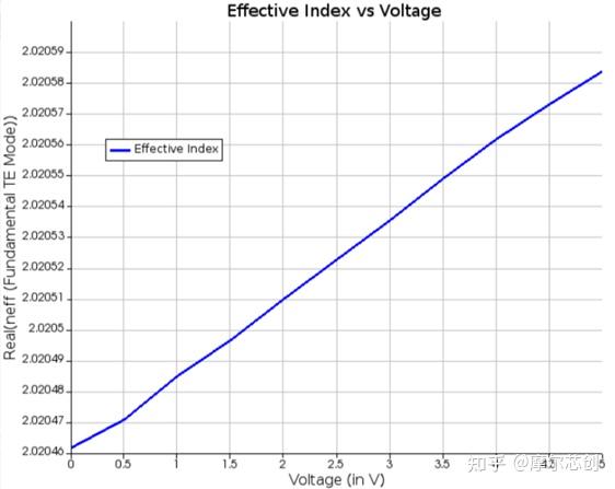 Lumerical 薄膜铌酸锂电光相位调制器 - 知乎