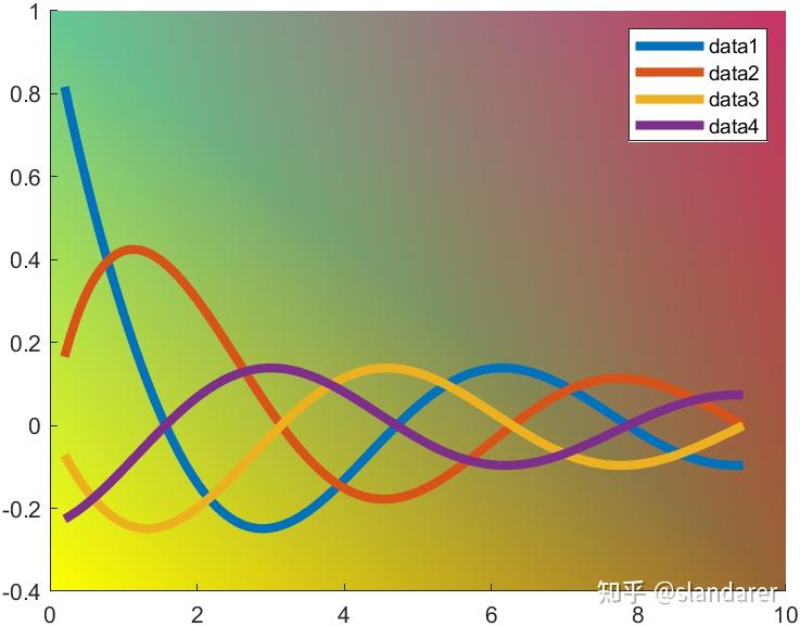 MATLAB | 实用(离谱)小技巧大合集：仅隐藏轴线 | 复杂公式刻度标签 | 渐变背景 | 半透明图例... ... - 知乎