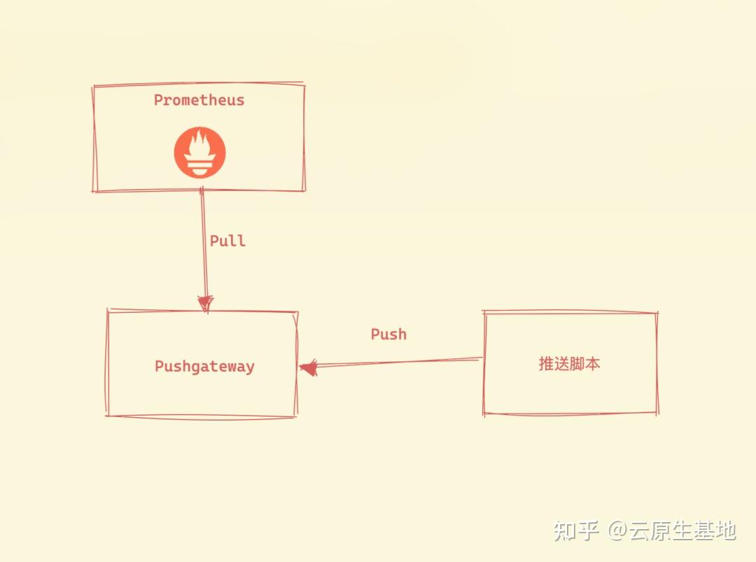 使用 Prometheus Pushgateway 推送监控指标 - 知乎