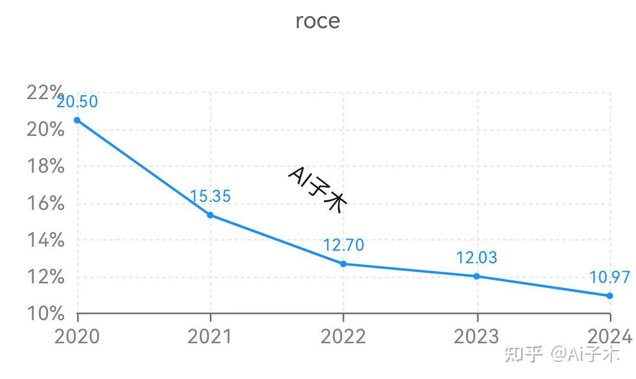 ROCE下滑46%背后，177亿现金流暗藏玄机。如何看伊利股份？ - 知乎