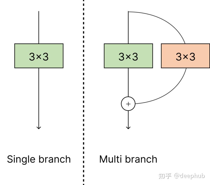 RepVGG论文详解以及使用Pytorch进行模型复现 - 知乎