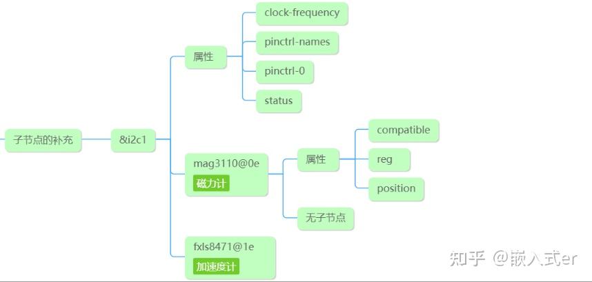 以imx6ull为例深度讲解Linux内核设备树语法 | 设备树实例解析之全网最强科普文 - 知乎