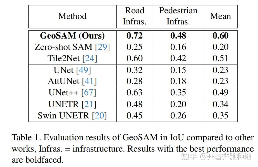 遥感论文 | Arxiv | GeoSAM：微调SAM来分割遥感影像，无需人工干预！ - 知乎