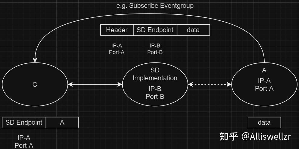 一文了解SOME/IP协议及服务发现 - 知乎