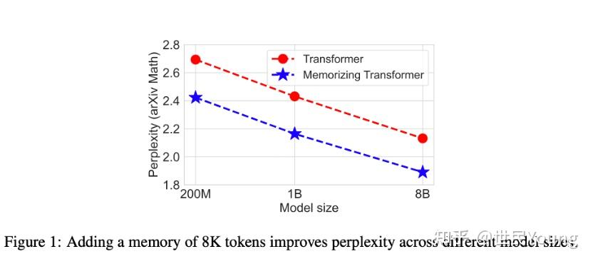 增强模型的记忆能力- Memorizing Transformers - 知乎
