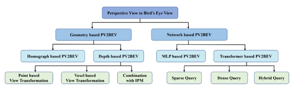 BEV专栏（零）BEV概述 - CV技术指南（公众号） - 博客园