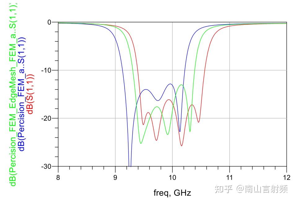 ADS EM 仿真中 FEM 设置的优化 - 知乎