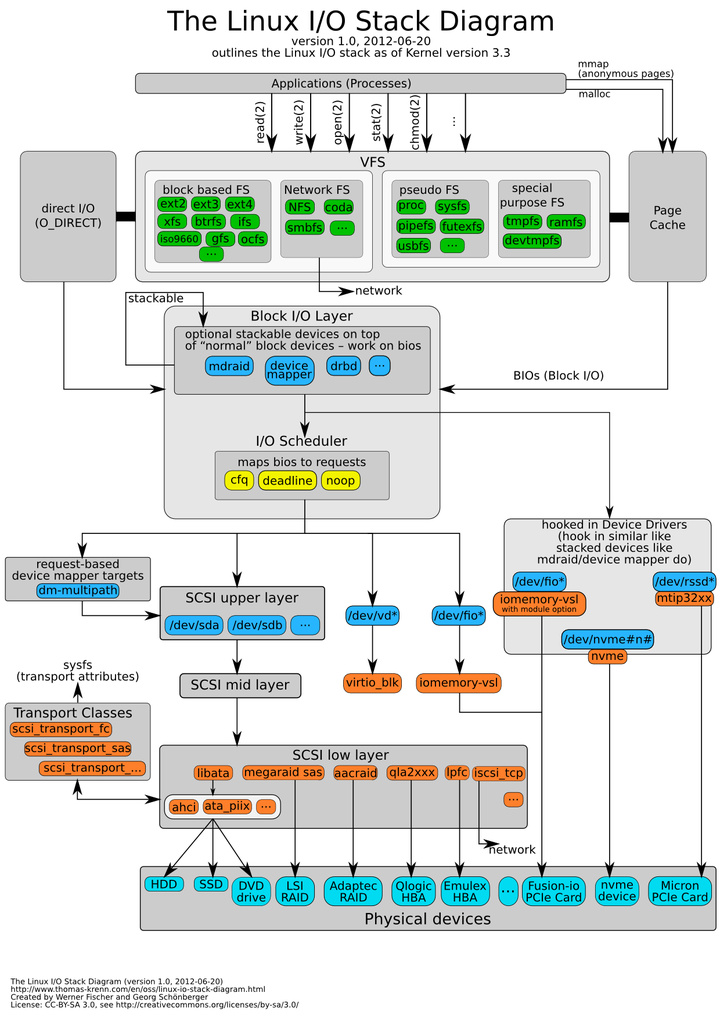 Linux文件系统预读一 知乎 