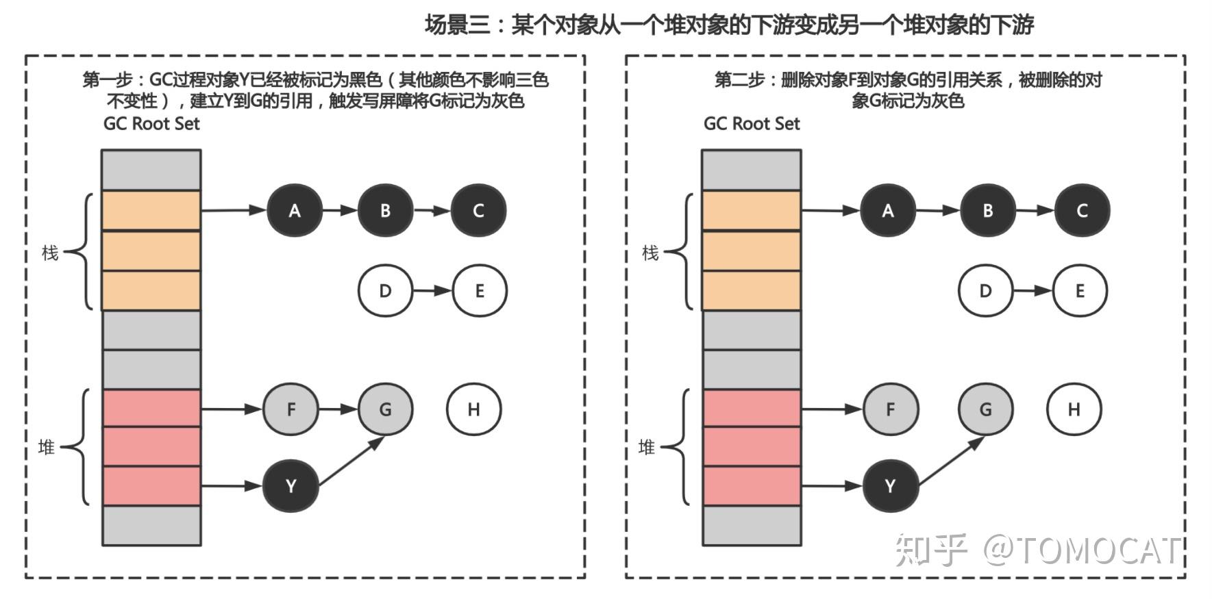 图示Golang垃圾回收机制 - 知乎