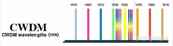 关于波分复用技术的CWDM与DWDM光模块介绍 - 知乎