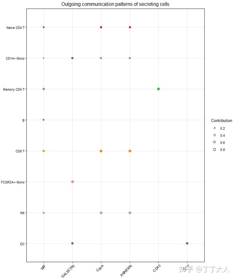 cellchat-单细胞分析 - 知乎