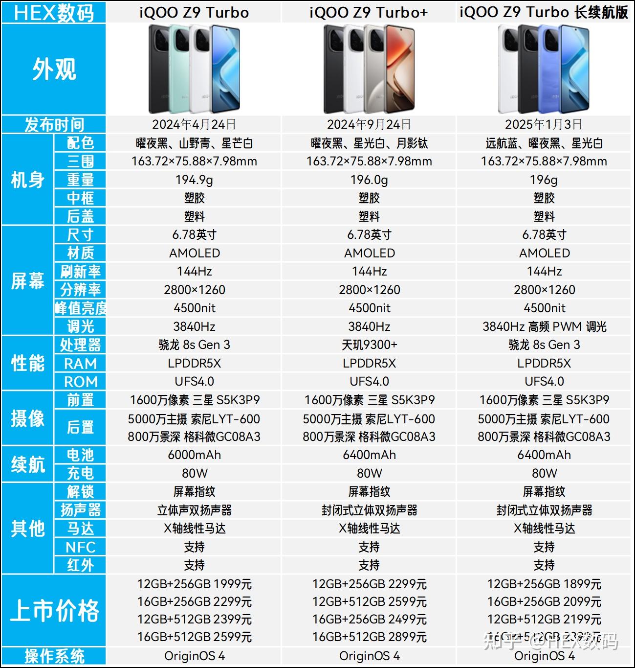 iQOO Z9 Turbo长续航版对比iQOO Z9 Turbo和Turbo+有什么区别？ - 知乎