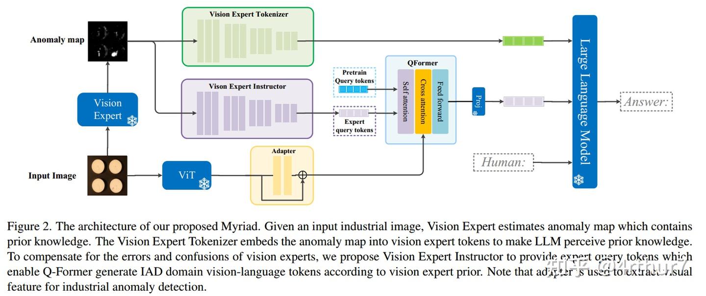 Myriad: Large Multimodal Model by Applying Vision Experts for Industrial Anomaly Detection论文笔记 - 知乎
