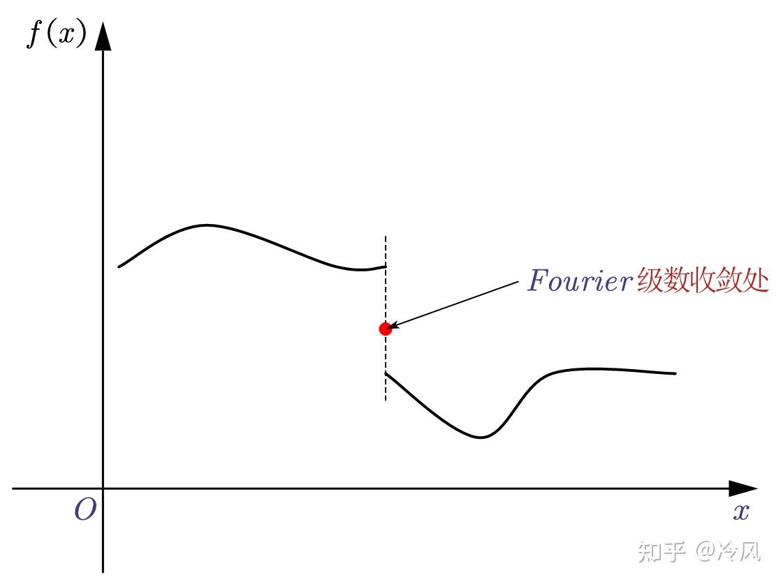 【泛函分析学习笔记12】Hilbert空间的Fourier级数 - 知乎