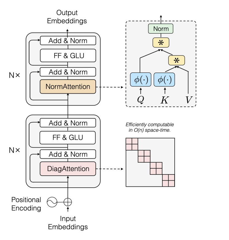 [EMNLP‘22 简读] The Devil in Linear Transformer - 知乎