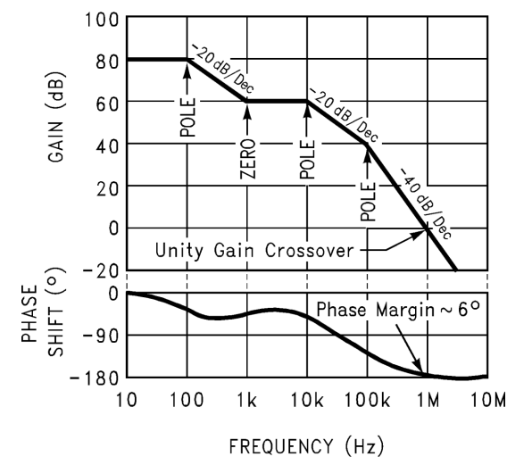伯德图Ⅰ：怎么理解伯德图Bode Plot - 知乎