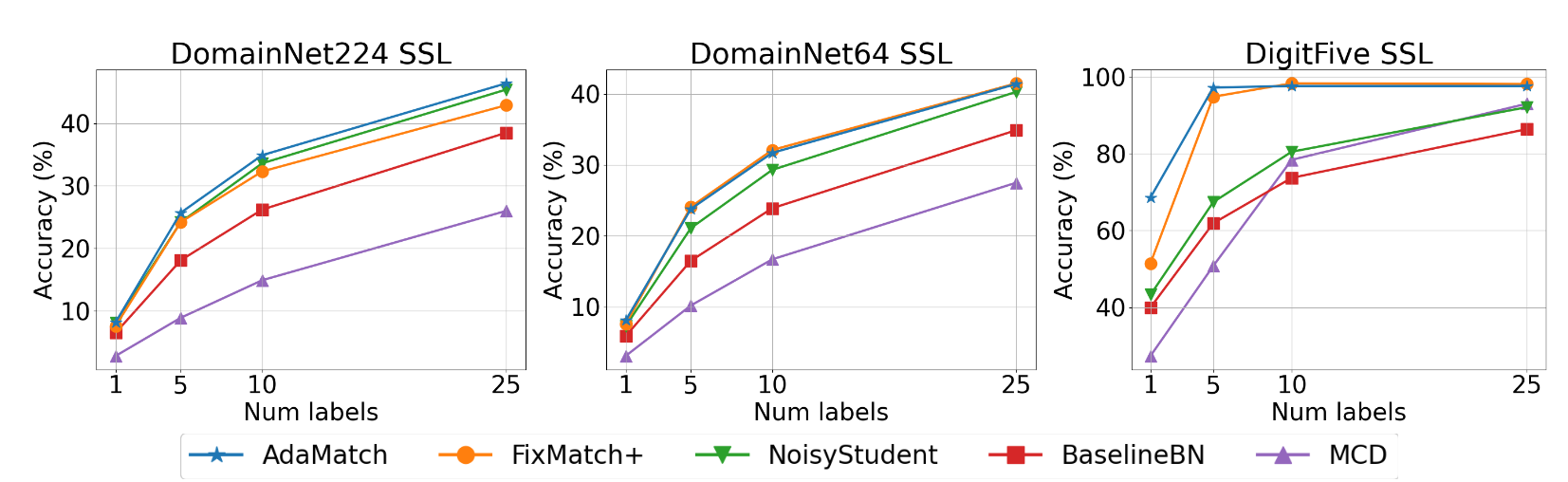 AdaMatch: A Unified Approach to Semi-Supervised Learning and Domain Adaptation - 知乎