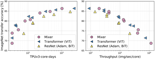 MLP-Mixer：一个比ViT更简洁的纯MLP架构 - 知乎