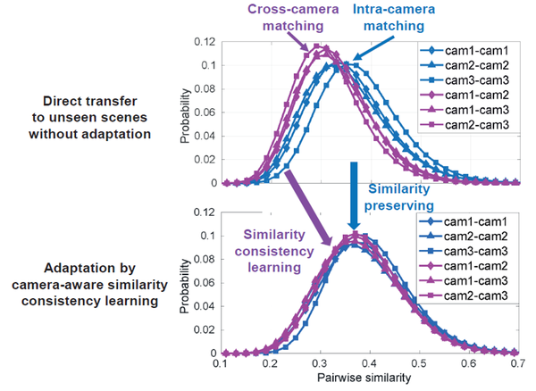 论文笔记14：Unsupervised Person Re-Identification by Camera-Aware Similarity Consistency Learning - 知乎