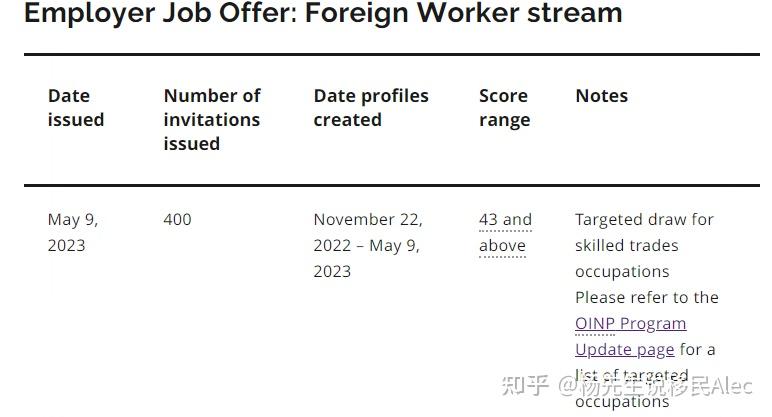 2024年加拿大安省雇主担保移民项目邀请记录——数据实时更新 知乎