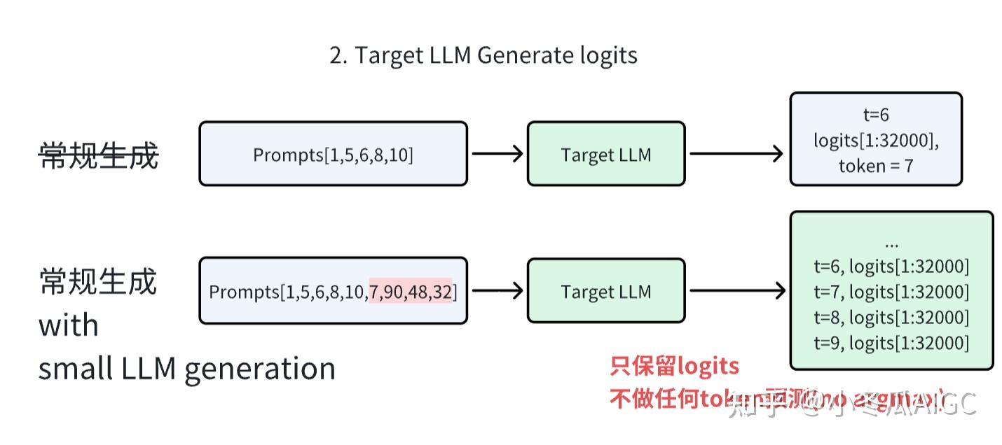 【手撕LLM-Speculative Decoding】大模型迈向"并行"解码时代 - 知乎