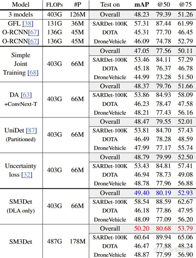 [AAAI 26 Oral] SM3Det：一站式多模态遥感目标检测！开启遥感检测新任务 - 知乎