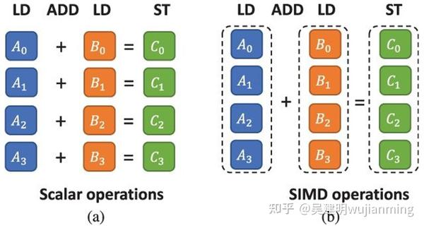 SIMD优化应用 - 知乎