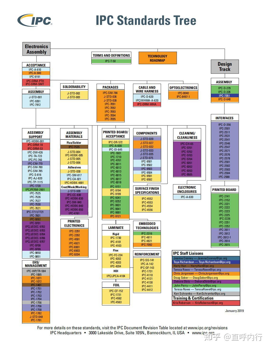 IPC标准树 - 知乎