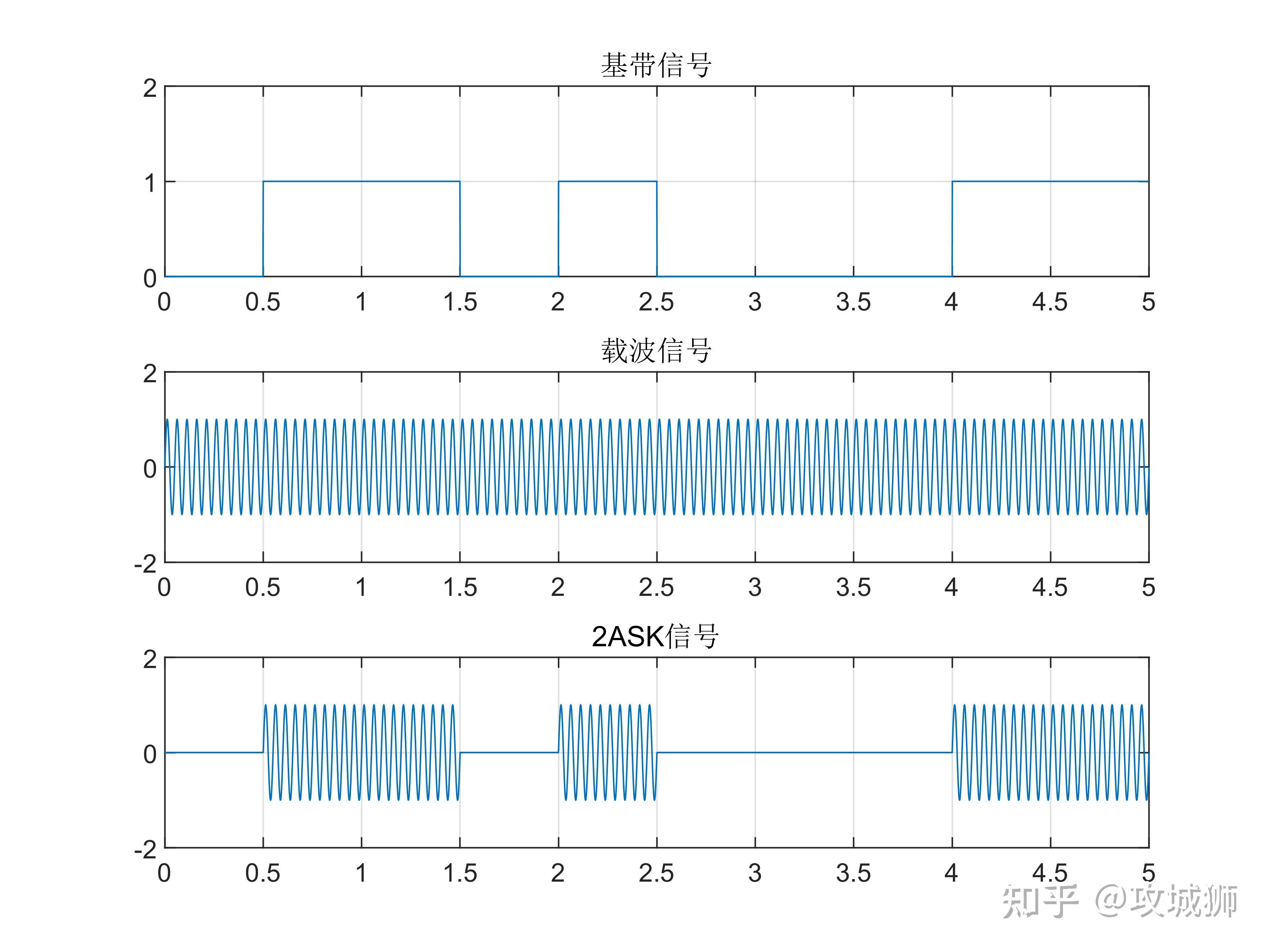 2ASK数字调制解调MATLAB仿真 - 知乎