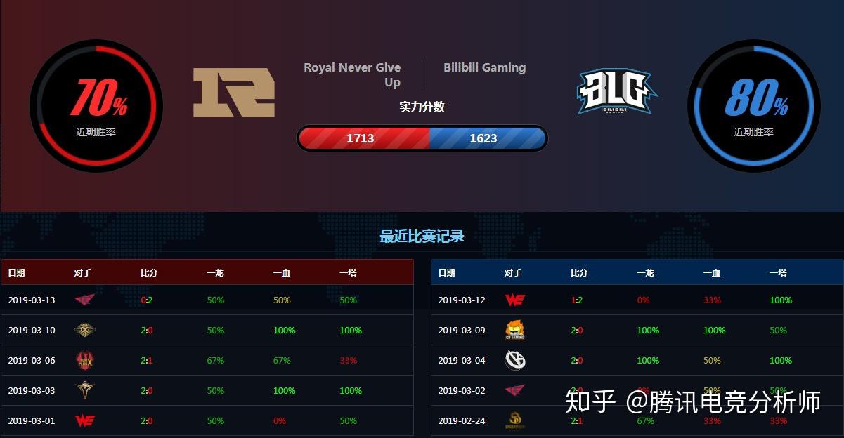 英雄联盟LPL职业联赛—20190317 - 知乎