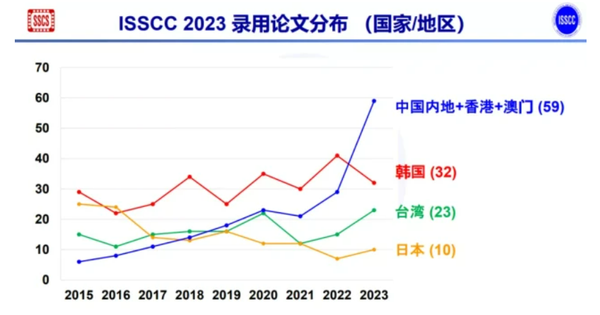 首次第一！ISSCC 2023论文收录情况已公布！ - 知乎