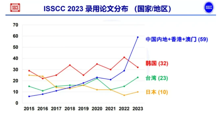 首次第一！ISSCC 2023论文收录情况已公布！ - 知乎