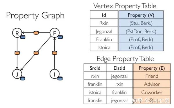 基于Spark Graphframes的社交关系图谱项目实战 - 知乎