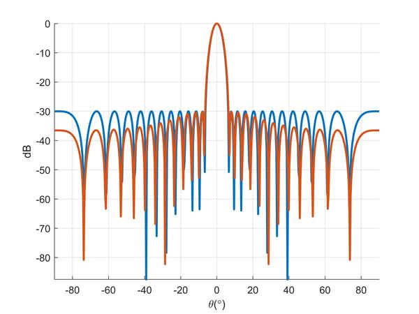 MATLAB下的阵列天线道尔夫-切比雪夫综合法与泰勒综合法 - 知乎