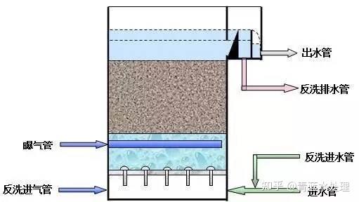 生物滤池工艺污水与再生水处理应用与研究进展 - 知乎